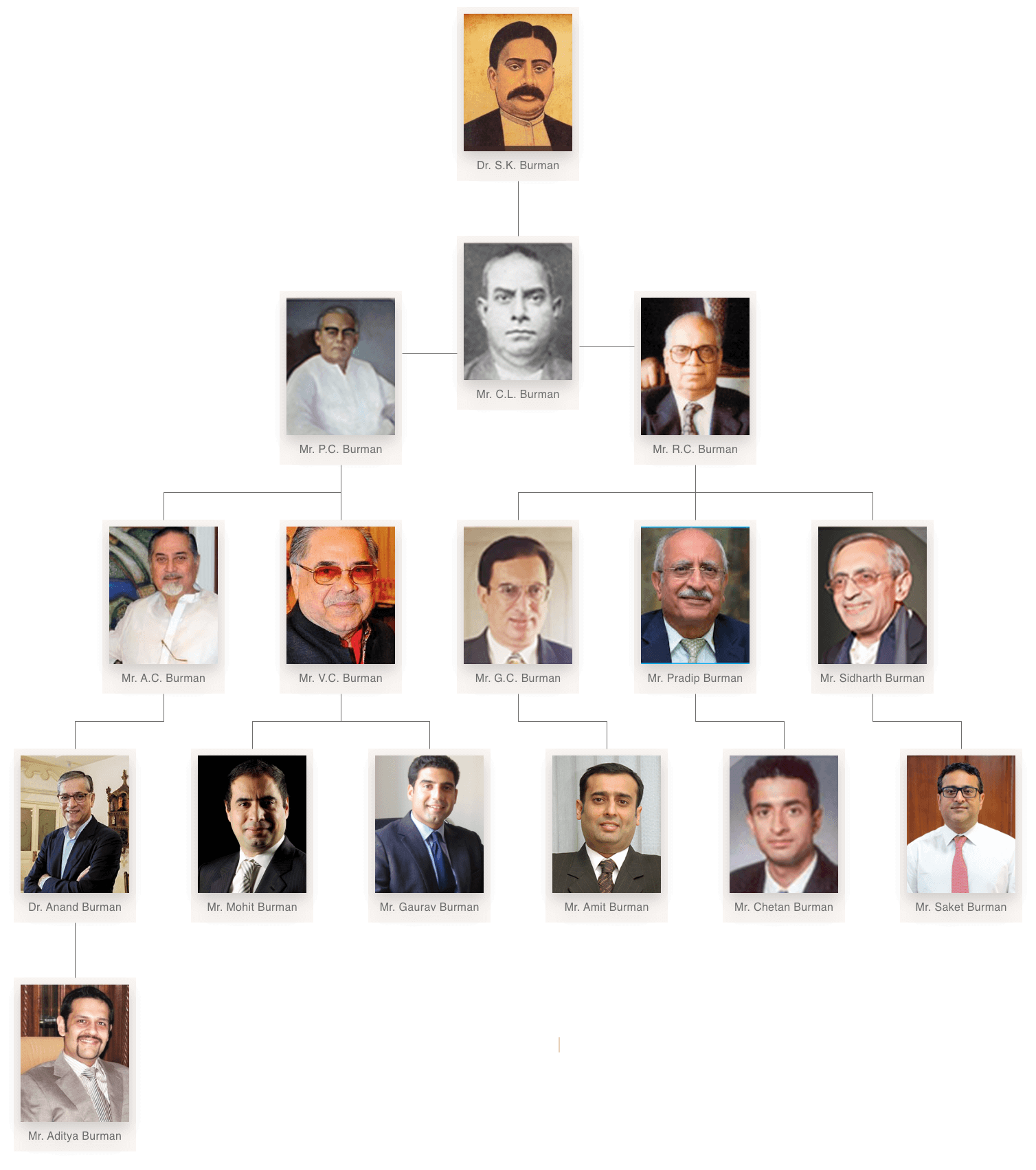 Burman Family | Dabur